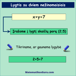 Lygtis su dviem nežinomaisiais - Matematikos Guru
