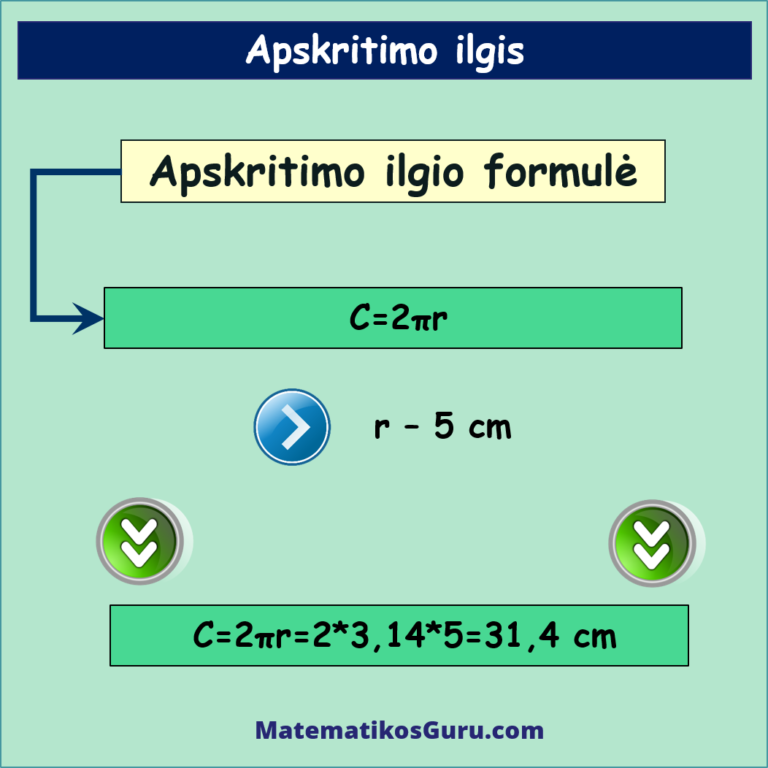 Apskritimo ilgis, formulė ir pavyzdžiai | Matematikos Guru