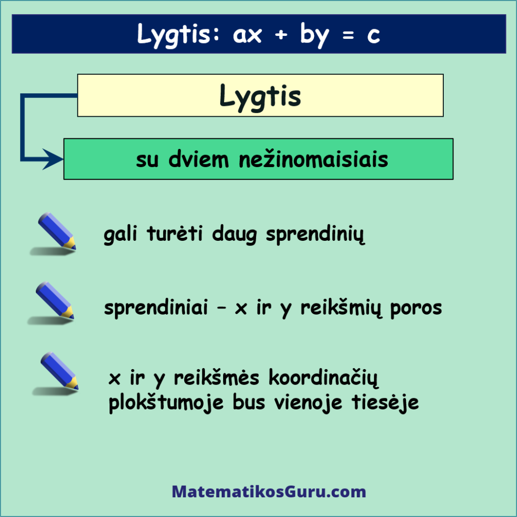 Lygtis ax+by=c ir jos grafikas - Matematikos Guru