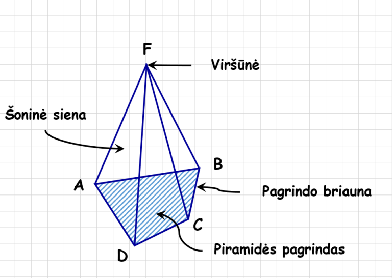 Taisyklingoji piramidė - Matematikos Guru