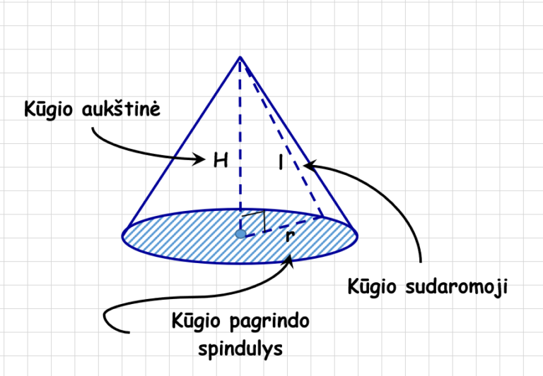 Kūgis ir kūgio tūris, kūgio tūrio formulė - Matematikos Guru