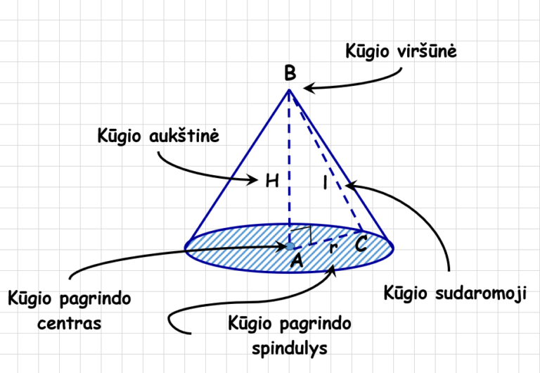 Kūgis - kūgio savoka, kūgio dalys | MatematikosGURU