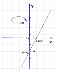 Lygtis ax+by=c ir jos grafikas - Matematikos Guru