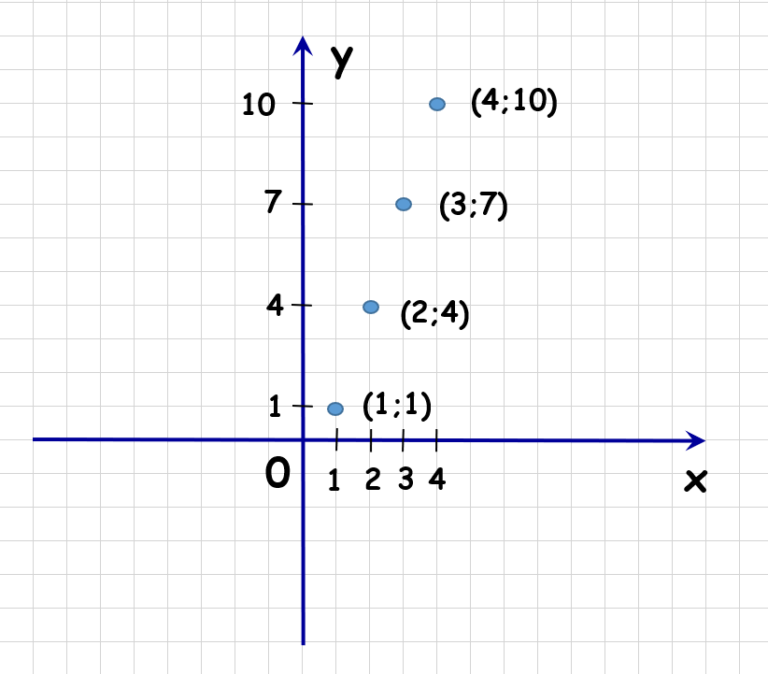 Reiškinys f(x) = ax + b - Matematikos Guru