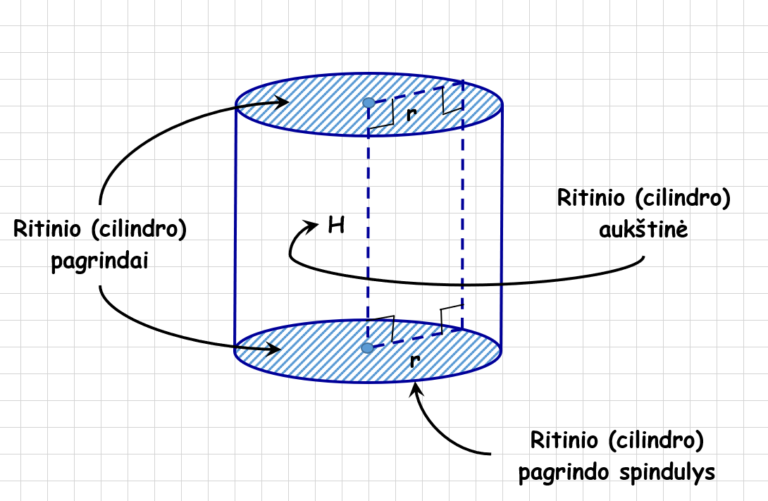 Ritinys (cilindras), tūris, teorija | Matematikos Guru