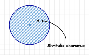 Skritulio plotas, skritulio ploto formulė - Matematikos Guru