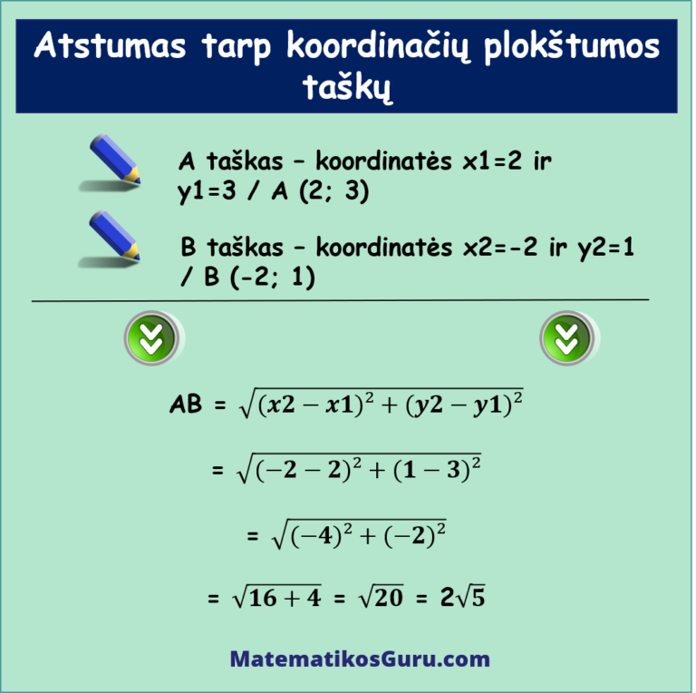 Atstumas tarp koordinačių plokštumos taškų | MatematikosGURU