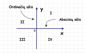 Atstumas tarp koordinačių plokštumos taškų | MatematikosGURU