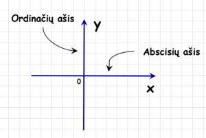 Koordinatės – abscisė ir ordinatė, koordinačių plokštuma