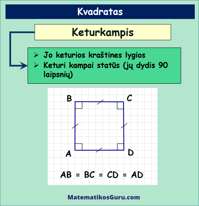 Kvadrato plotas - formulė, skaičiavimai | MatematikosGURU