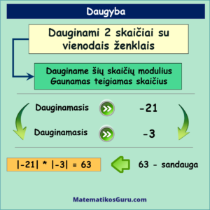 Daugyba - kas yra daugyba? Taisyklės | Matematikos Guru