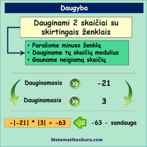 Daugyba - kas yra daugyba? Taisyklės | Matematikos Guru
